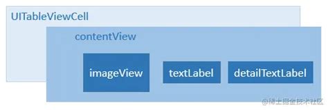 UITableView使用指南UITableView使用指南 概述 一般遇到大量相同结构的视图进行同一方向排列时比如一 掘金