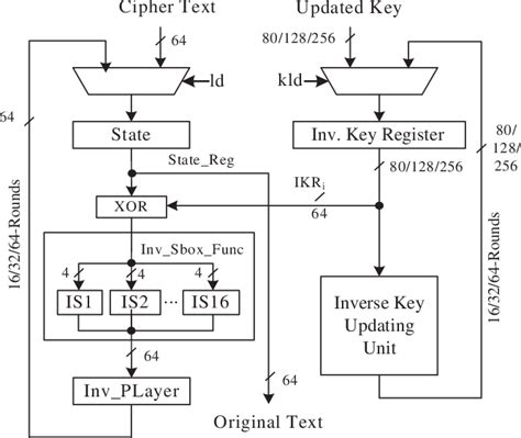 Figure 3 From Light Weight Present Block Cipher Model For Iot Security