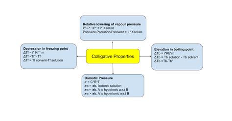 Colligative Properties