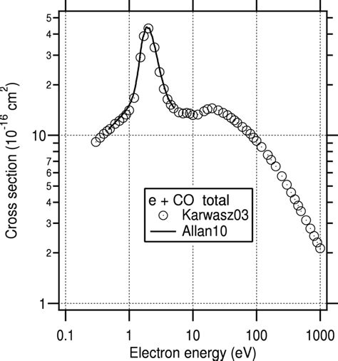 Cross Sections For Electron Collisions With Carbon Monoxide Journal Of Physical And Chemical