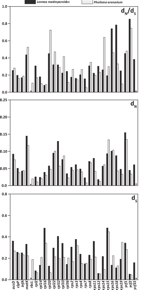 Bar Plot Showing The Ratio Of Nonsynonymous To Synonymous Download Scientific Diagram