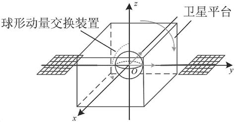 Satellite Attitude Control Method Based On Three Freedom Degree