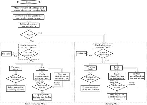 Flowchart Of Proposed Protection Scheme Download Scientific Diagram