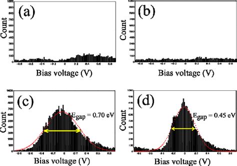 One Dimensional Histogram Extracted From The Respective Black Dashed