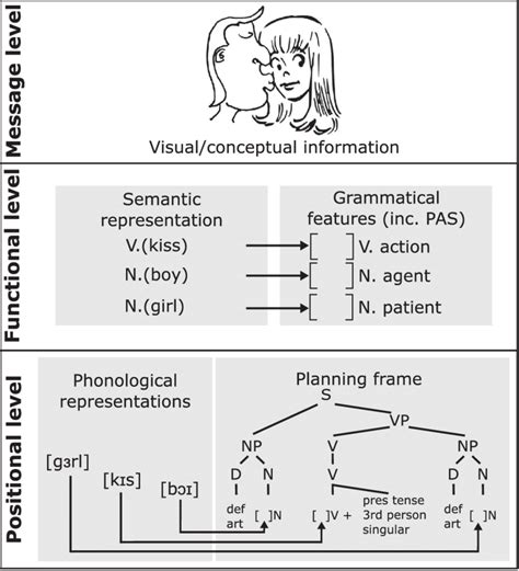 Sentence Model Of Language Processing Based On Garrett 1980 Download Scientific Diagram