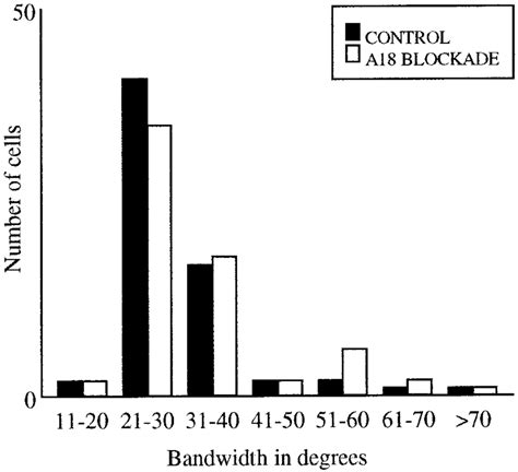 Orientation Selectivity In Area 17 Histograms Show The Distribution Of
