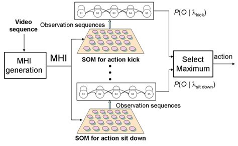 Maximum Likelihood Classifier For Action Recognition Specific Som With