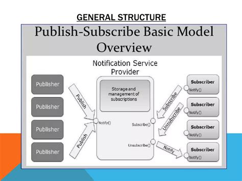 Publish Subscribe Pattern Design Patterns Pptx