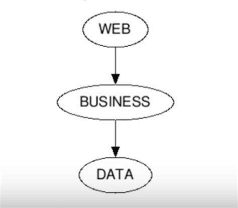 Software Design Cohesion With Examples Spring Boot Tutorial