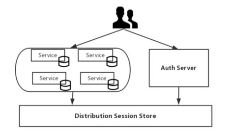 Microservices Authentication And Authorization Solutions By Mina Ayoub Tajawal Medium