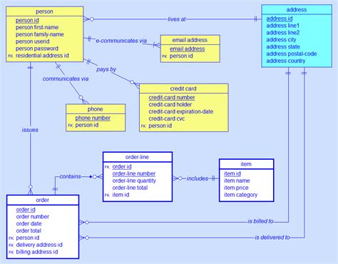 Business Modeling Passion Gdpr And Personal Data Context Is Key And Foreign Key Is Context