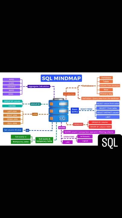 Kcloud Llc On Linkedin Sqlmastery Databasequeries Sqltipsandtricks