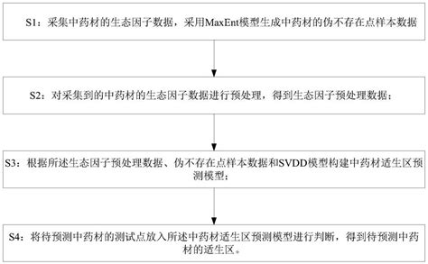 Deep Svdd Model Based Traditional Chinese Medicinal Material Suitable For Life Area Prediction