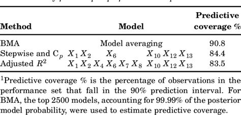 Pdf Bayesian Model Averaging A Tutorial Semantic Scholar