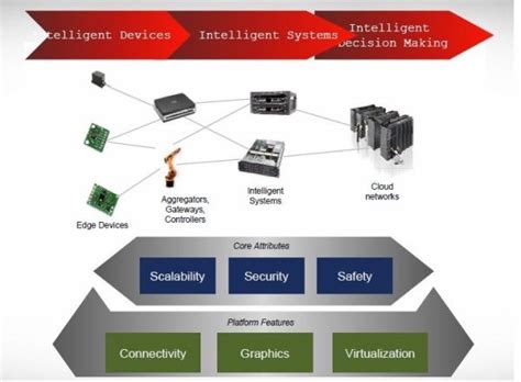 Vxworks 7针对物联网应用做出多项重大革新 电子工程专辑