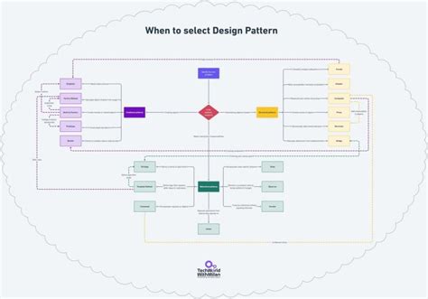 Softwareengineering Designpatterns Programmingtips Mubashir Malik