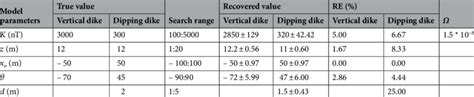 Numerical Model 3 True And Recovered Model Parameters Of The Noisy