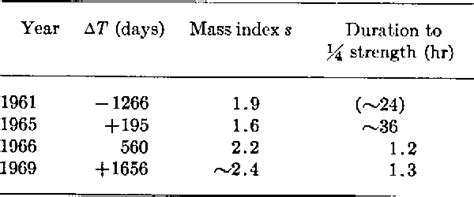 Table 1 From And Evolution Of Recent Leonid Meteor Showers Semantic Scholar