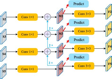 Figure 2 From Supervised Multi Scale Attention Guided Ship Detection In Optical Remote Sensing