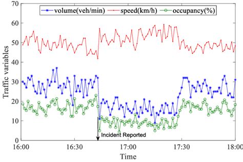 Traffic Variables Of Downstream Detector Before And After The Incident Download Scientific