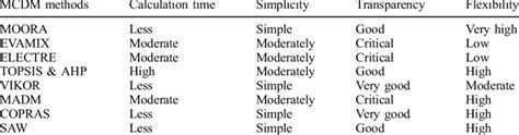 Comparison Of Different Mcdm Methods Download Table