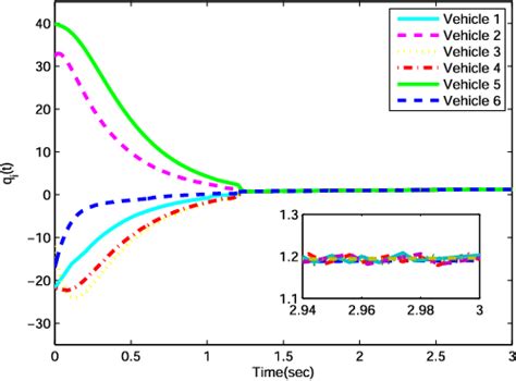 Figure 1 From Event Based Predefined Time Second Order Practical