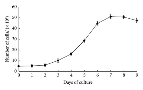 Growth Curves Show Mean SD Of Cells In Triplicate Wells The Initial Download Scientific