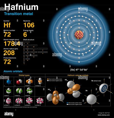 Hafnium Hf Diagram Of The Nuclear Composition Electron Configuration Chemical Data And
