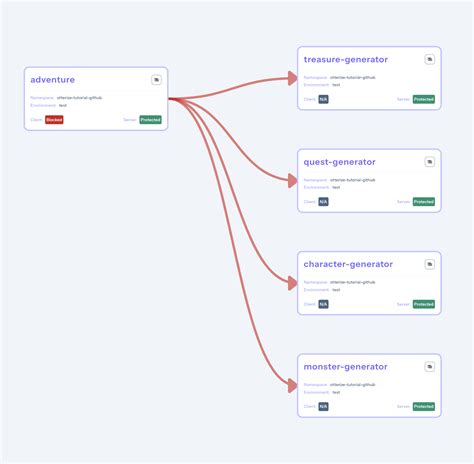 Automated Authorization Merge Requests Otterize