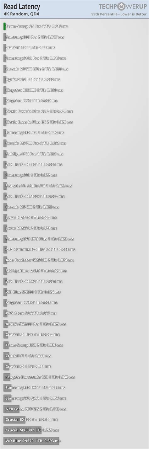 Team Group Gc Pro 2 Tb Review Synthetic Testing Fsync Latency And Mixed Accesses Techpowerup
