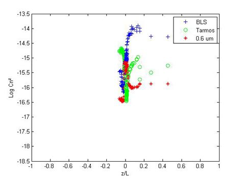 Refractive Index Structure Parameter Measured By The Bls900 Blue