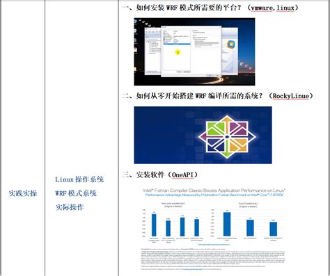 气象模型合集 wrf模型、wrfchem模型、wrf hydro模型、wrf solar模型、wrf ucm模型、aermod模型