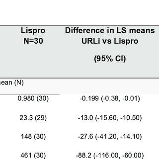 Statistical Analysis Of Insulin Lispro Pharmacokinetic Time Parameters Download Scientific