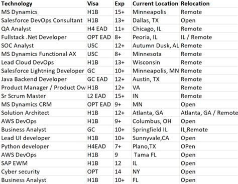 Msdynamics365 Qaanalyst Cybersecurity Clouddevops