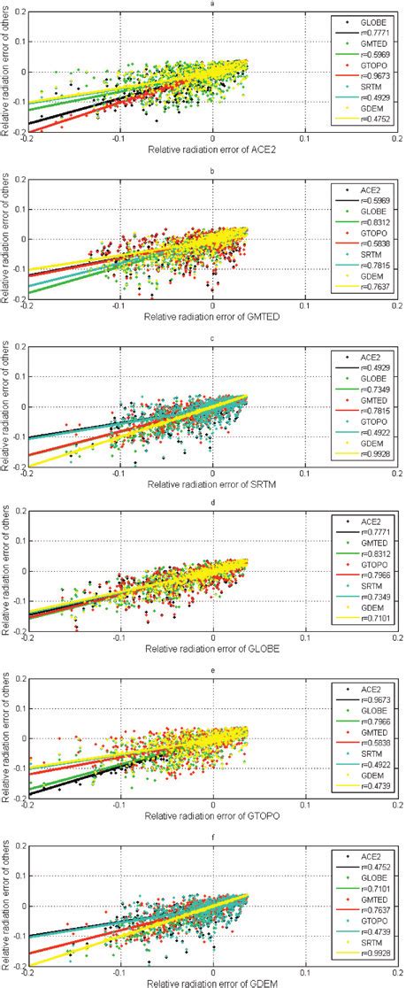 Comparisons Between Each Pair Of The Six Dem Datasets In Relative