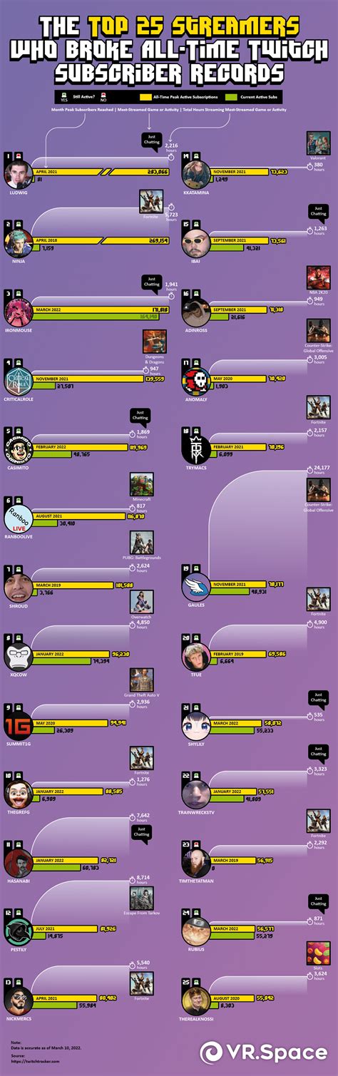 Most Subs On Twitch Who Are The Top Subscribers