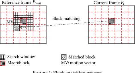 Figure 1 From An Adaptive Motion Estimation Scheme For Video Coding Semantic Scholar
