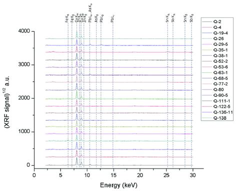 The Xrf Spectra Of The 18 Samples The Spectra Are Shifted Vertically Download Scientific