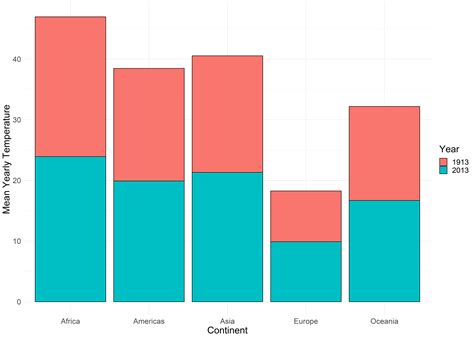 Making Bar Plots Using Ggplot In R R Bloggers