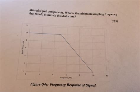 Solved C A Signal That Has A Frequency Characteristic Chegg