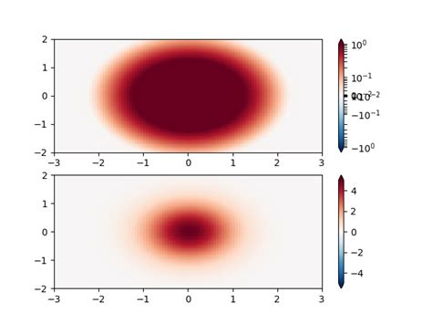 Colormap Normalizations — Matplotlib 333 Documentation