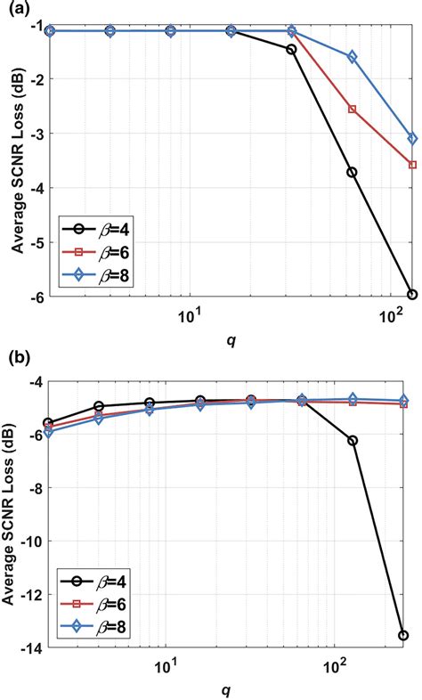 The Average Signal‐clutter‐noise Ratio Loss Of Different Block Sizes Download Scientific