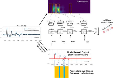 Figure From Learning Based THz Multi Layer Imaging With Model Based Masks Semantic Scholar