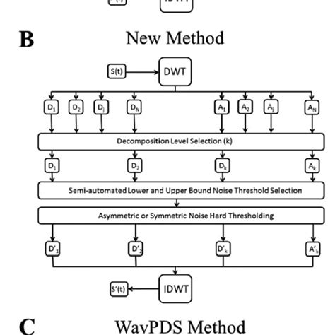 a block diagram of a standard wavelet denoising method b block