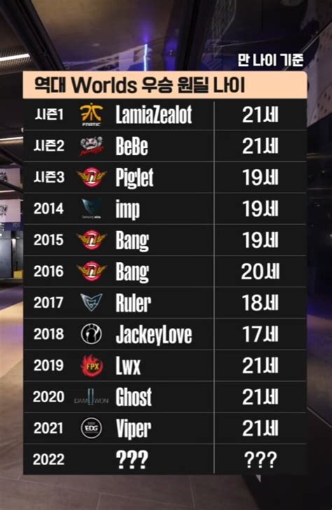 리그오브레전드 인벤 데프트 롤드컵 우승하면서 깨진 원딜 기록 Lol 봇 게시판 리그오브레전드 인벤 데프트 롤드컵 우승하면서 깨진 원딜 기록 Lol 봇 게시판