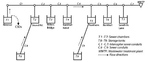 Interceptor Sewer System Download Scientific Diagram