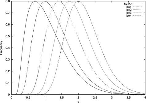 The Transformed Gaussian Pdf For Various Values Of The Parameter B Download Scientific Diagram