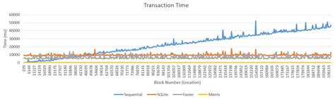 ict projects effects of indexing and alternative querying methods of