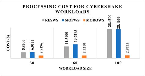 Adaptive Multi Objective Resource Allocation For Edge Cloud Workflow Optimization Using Deep