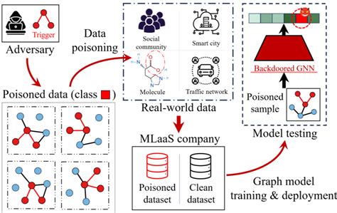 [논문 리뷰] Graph Neural Backdoor Fundamentals Methodologies Applications And Future Directions